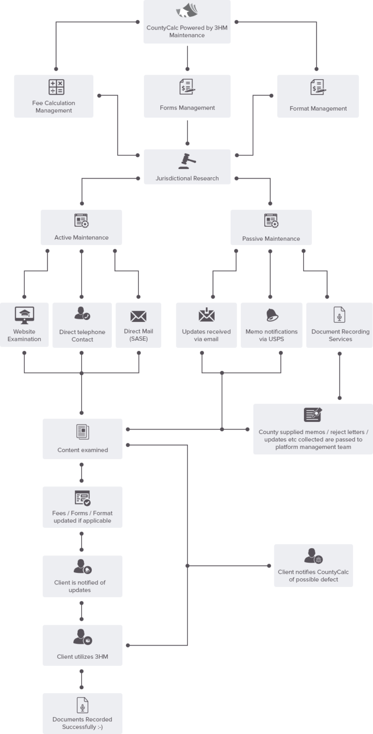 Our Method | Process Workflow | How CountyCalc Works